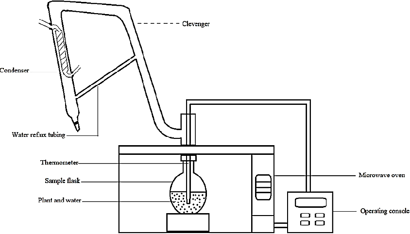 Figure 1 From Sequential Ultrasound Microwave Assisted Extraction As A