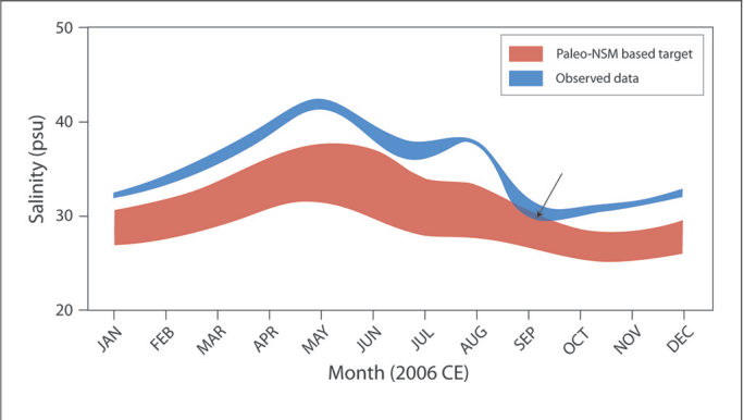 Figure 1 From The Role Of Paleoecology In Restoration And Resource