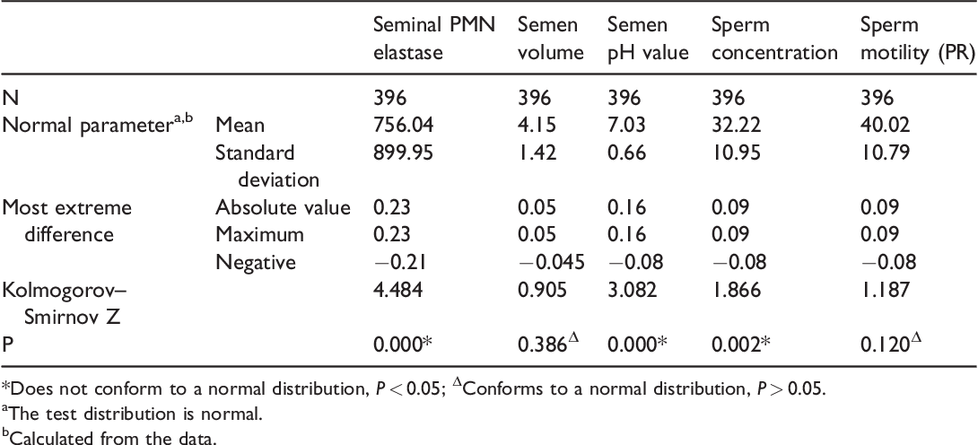 Table 1 From Ureaplasma Urealyticum Induces Polymorphonuclear Elastase