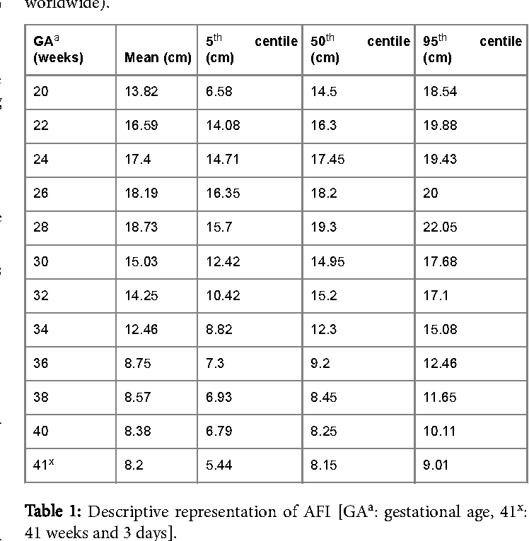 Table 4 From Comparison Of Amniotic Fluid Index At Different