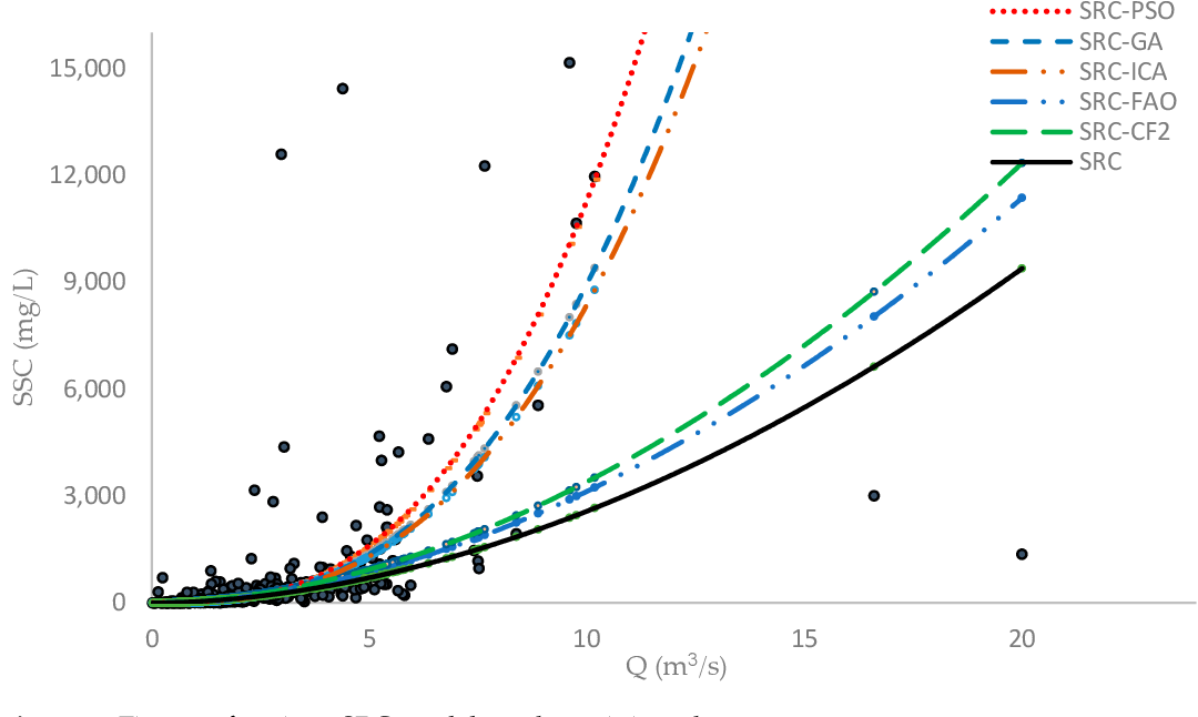 Figure 1 From Improving Flow Discharge Suspended Sediment Relations