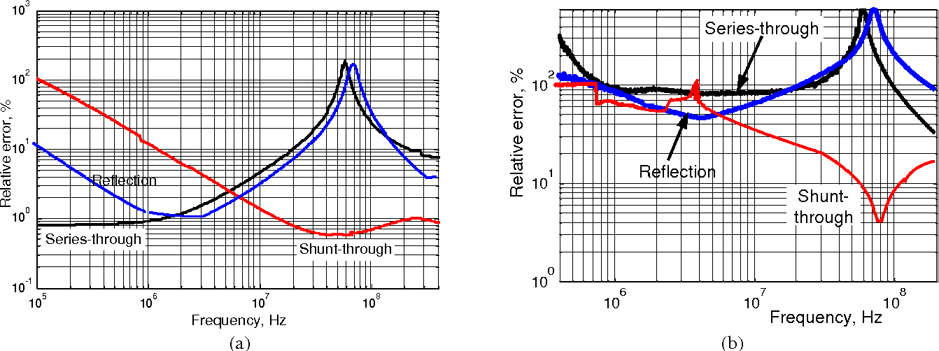 Pdf Measuring Capacitor Parameters Using Vector Network Analyzers