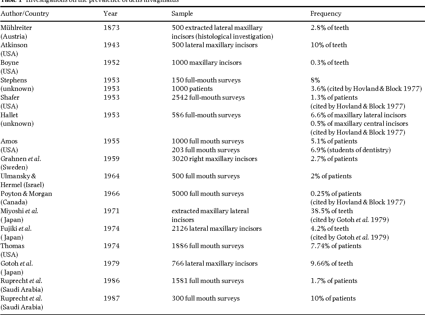 Table 1 From Dens Invaginatus Aetiology Classification Prevalence