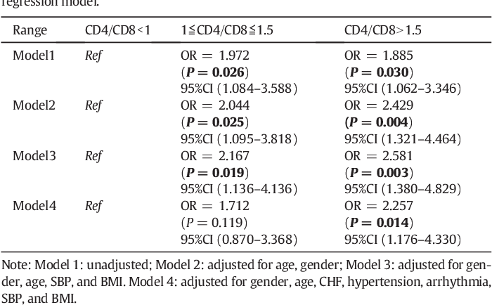 Table 3 From The Cd4cd8 Ratio Is Associated With Coronary Artery