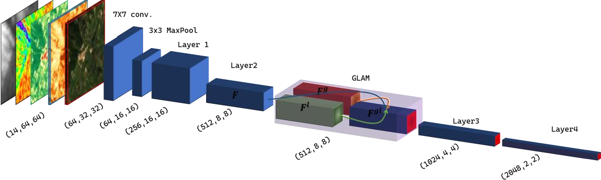 Figure 1 From Soilnet An Attention Based Spatio Temporal Deep Learning