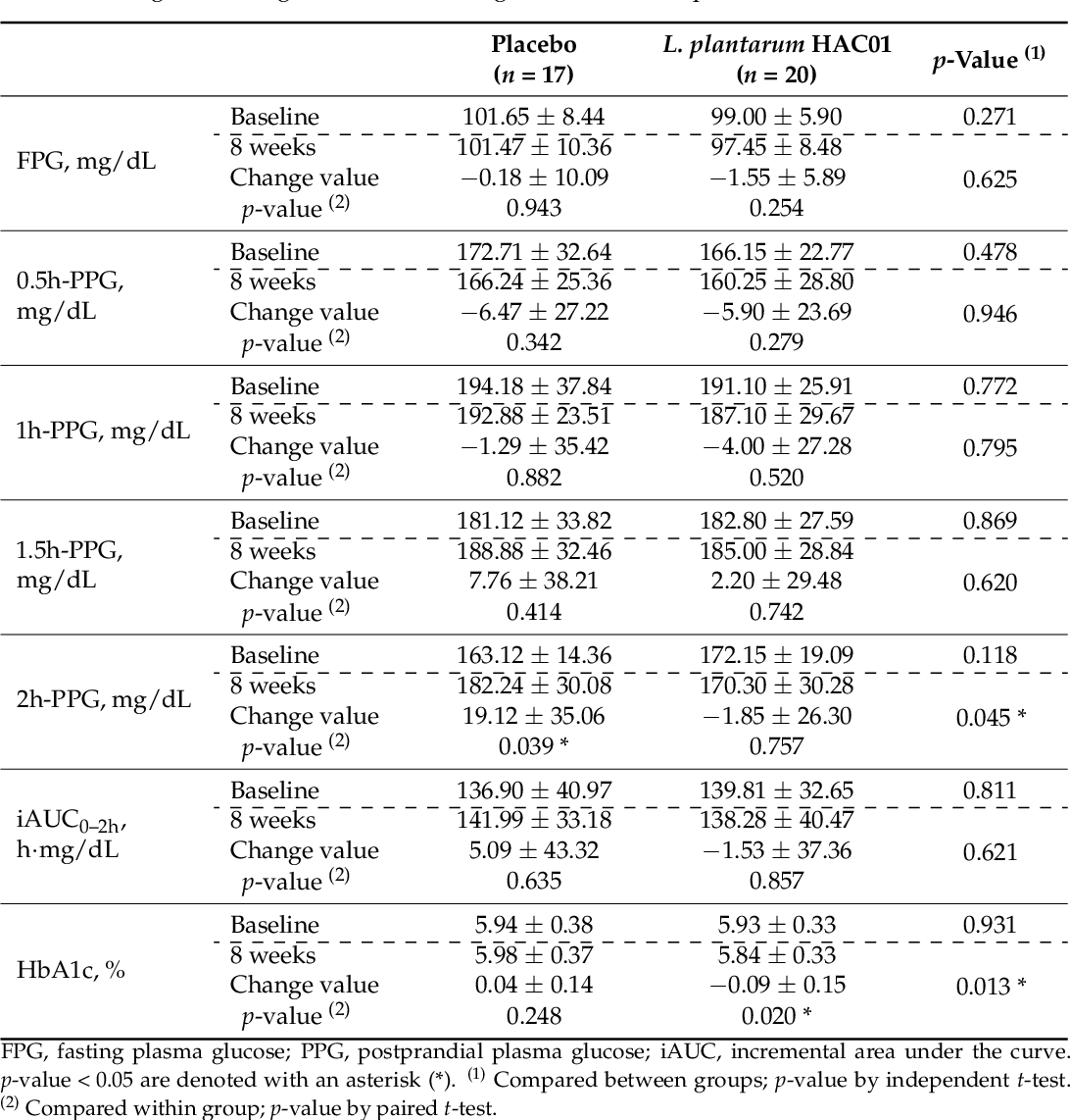 Pdf Lactobacillus Plantarum Hac01 Supplementation Improves Glycemic