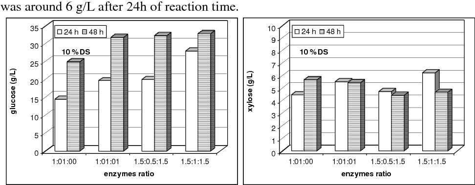 Figure 2 From Optimization Of Operating Conditions In Enzymatic