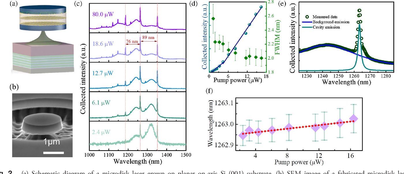 Figure 1 From Ultra Low Threshold Inasgaas Quantum Dot Microdisk