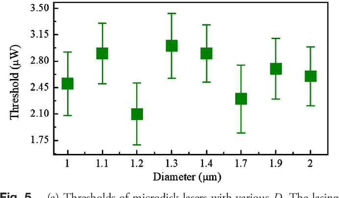 Pdf Ultra Low Threshold Inasgaas Quantum Dot Microdisk Lasers On