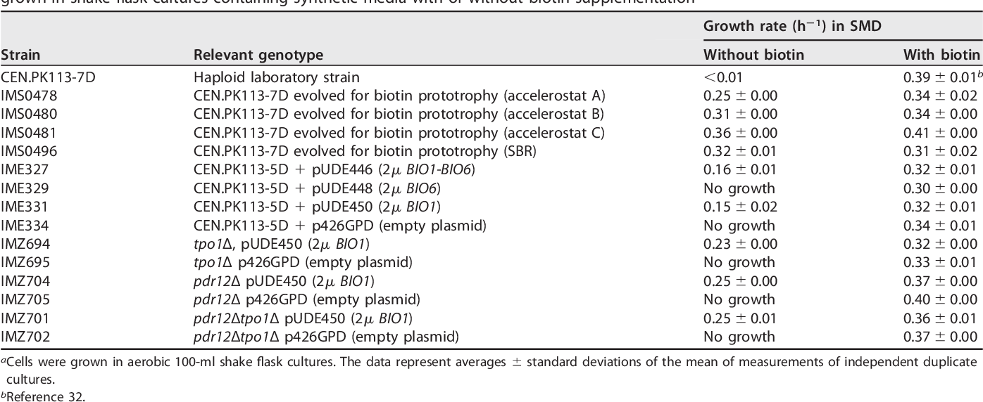 Table 1 From Delft University Of Technology Laboratory Evolution Of A