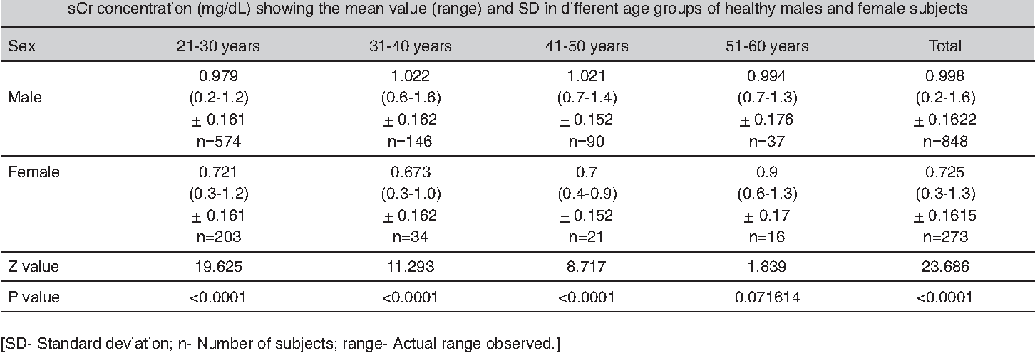 Comparing Age Wise Reference Intervals For Serum Creatinine