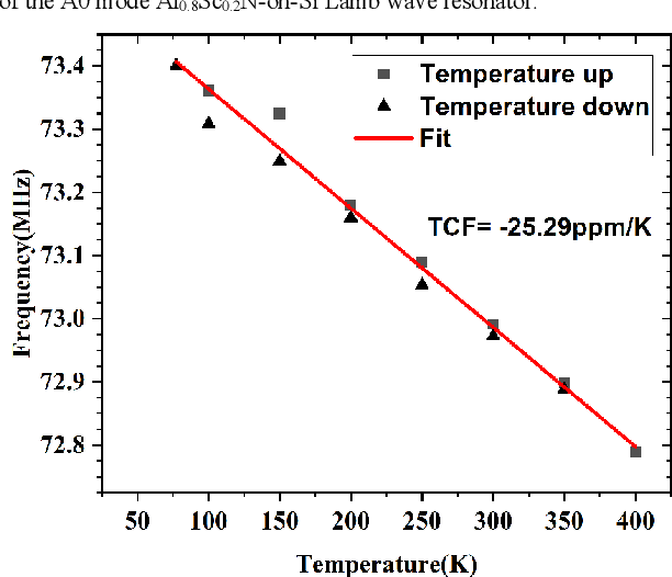 A One Port Thermal Conductivity Compensated A0 Mode Al08sc02n Lamb