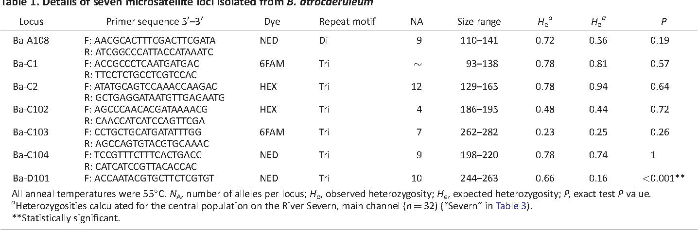 Table 1 From Development And Characterization Of Seven Polymorphic