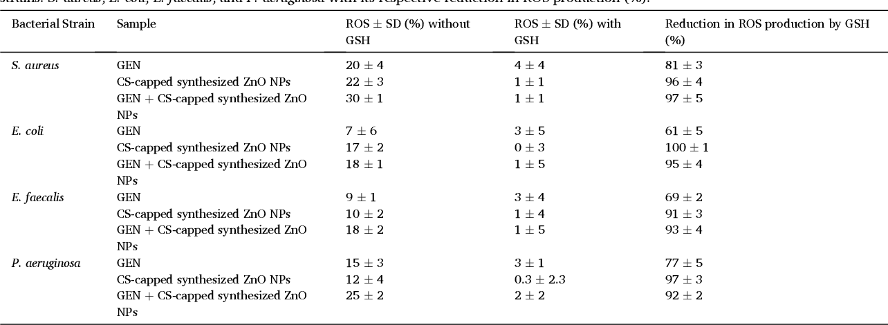 Table 1 From Synergistic Bactericidal Combinations Between Gentamicin