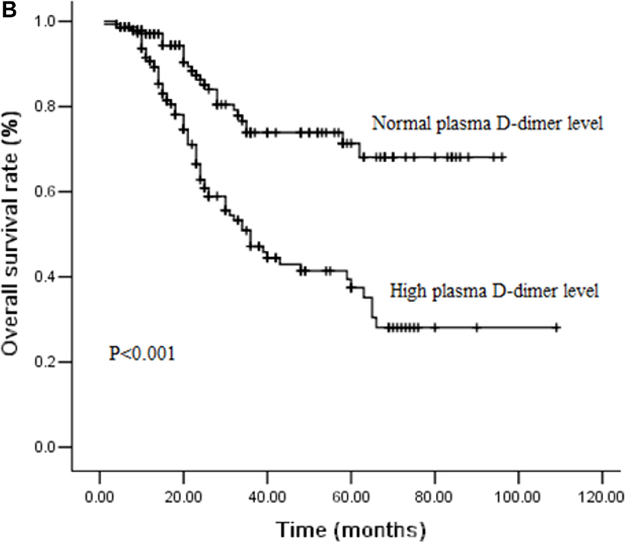 Table 1 From Impact Of Pretreatment Plasma D Dimer Levels And Its