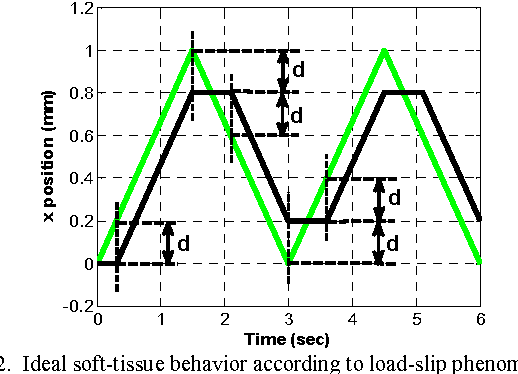 Figure 1 From Understanding Soft Tissue Behavior For Microlaparoscopic