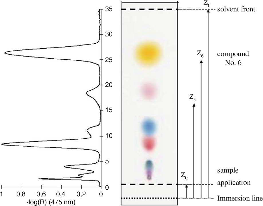 Chapter 2 Theoretical Basis Of Thin Layer Chromatography Tlc 2 1