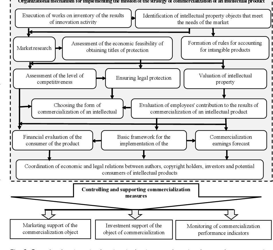 Figure 3 From Formation Of Intellectual Property Commercialization