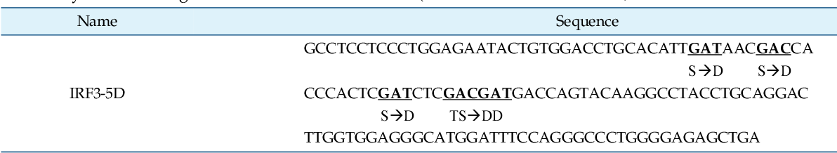 Table 1 From Zika Virus Ns2a And Ns4a Are The Major Antagonists That