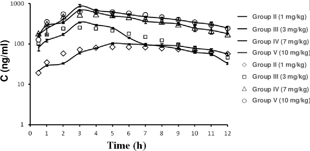 Figure 1 From Pharmacokineticpharmacodynamic Pkpd Modeling Of