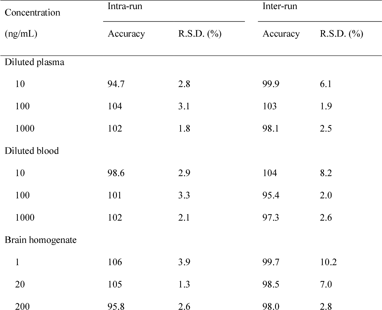 Development And Validation Of A Sensitive Uplc Msms Method For The