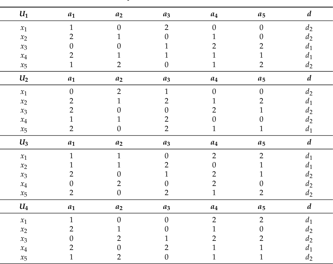 Table 2 From New Classification Method For Independent Data Sources