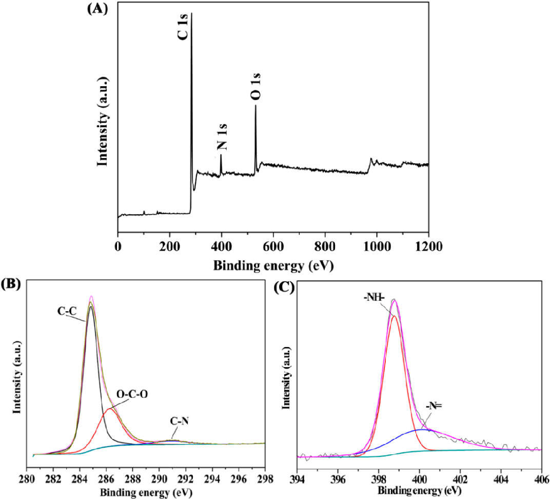 Figure 1 From Covalent Organic Framework Functionalized Magnetic