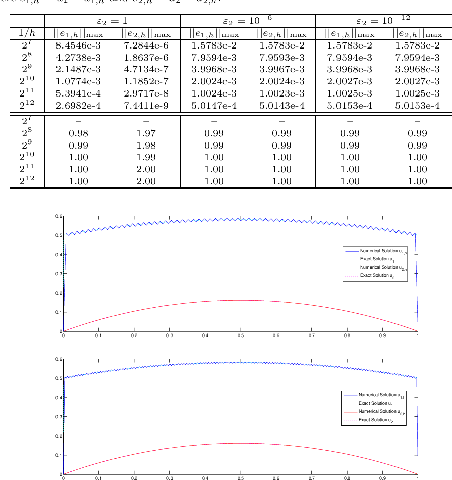 Table 2 From A Discontinuous Galerkin Least Squares Finite Element