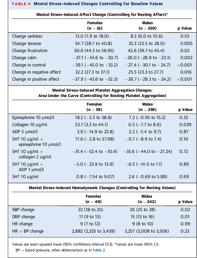 Table 1 From Sex Differences In Platelet Reactivity And Cardiovascular