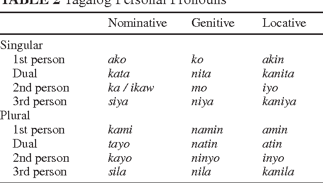 Pronouns The Pinoy Grammar 60 Off Gt