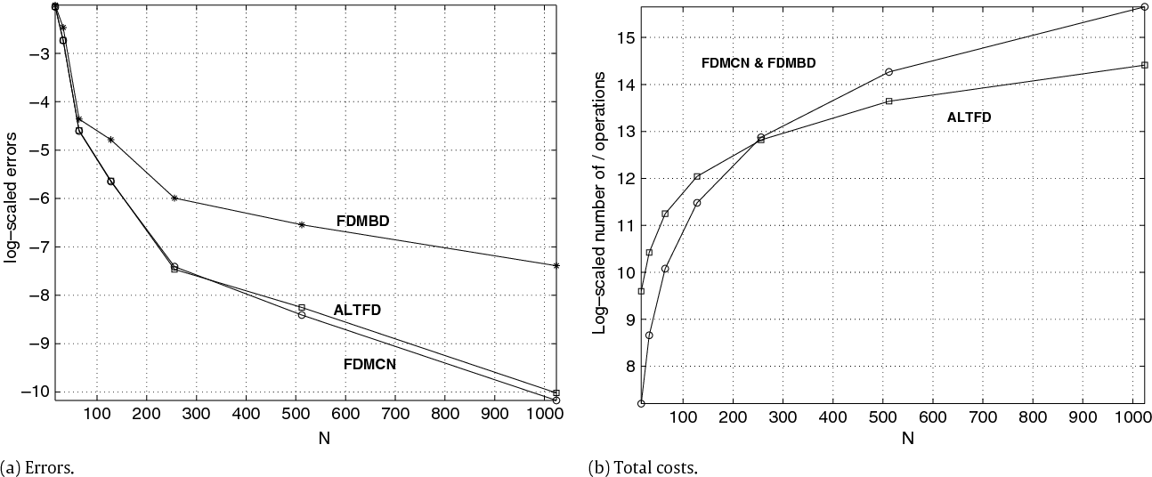 A Laplace Transform Finite Difference Method For The Black Scholes