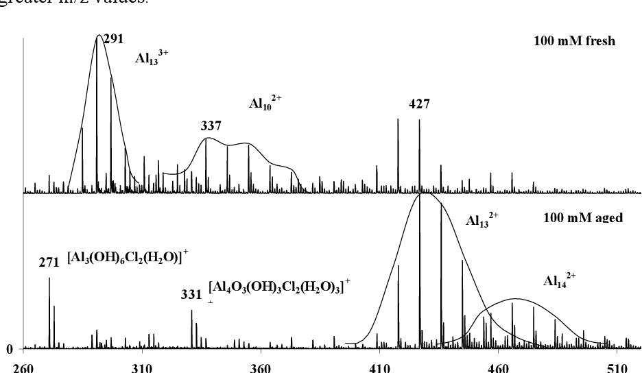 Figure 1 From The Hydrolysis Of Aluminium A Mass Spectrometric Study