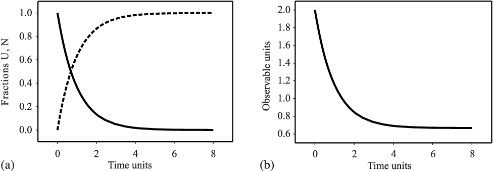 Figure 1 From Nonequilibrium Nmr Methods For Monitoring Protein And Rna