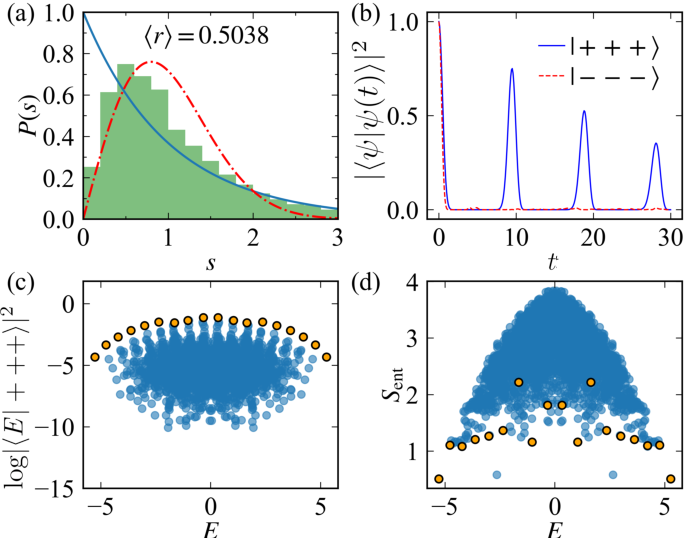 Figure 1 From Strongly Tilted Field Induced Hamiltonian Dimerization