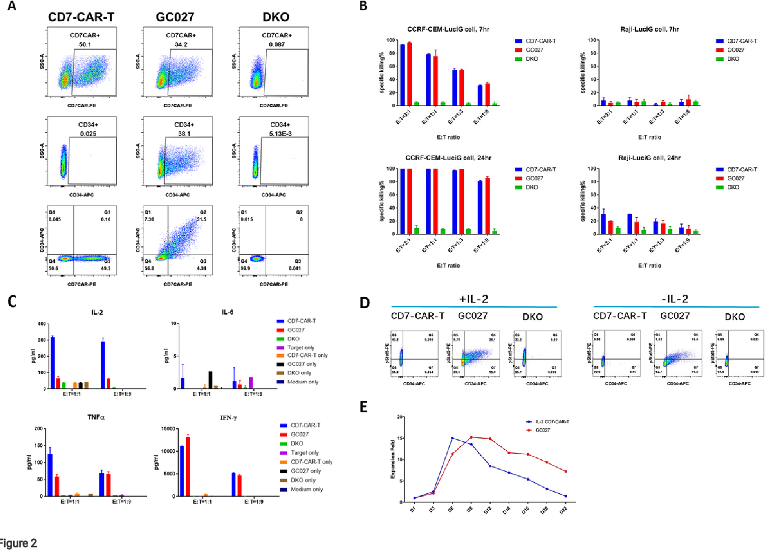 Cd7 Targeted “off The Shelf” Car T Demonstrates Robust In Vivo