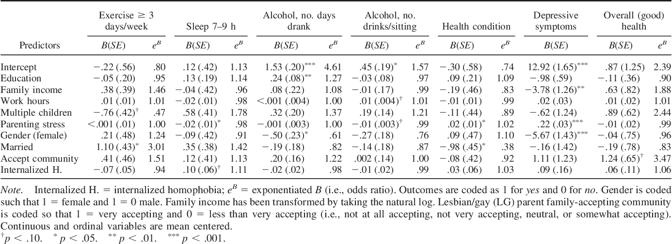 Table 2 From Psychology Of Sexual Orientation And Gender Diversity