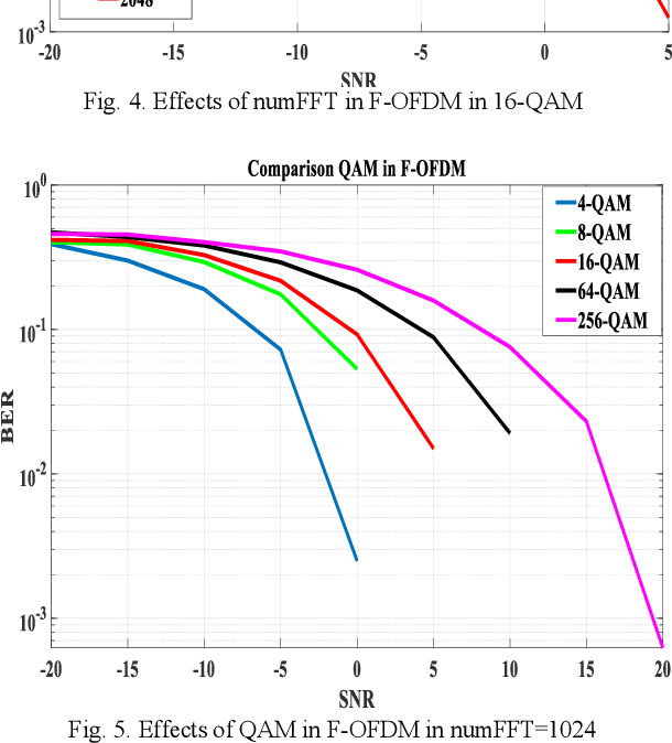 Figure 5 From Performance Analysis Of Ofdm And F Ofdm In Impulsive