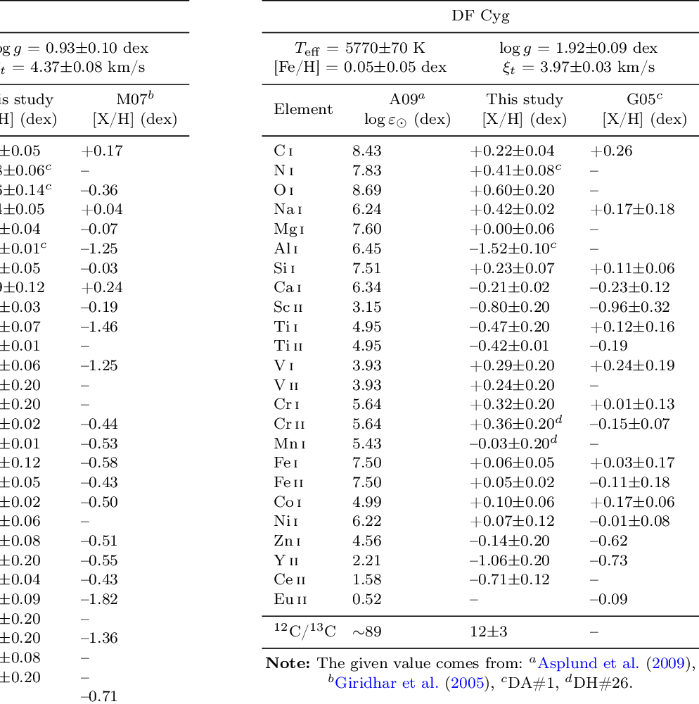 Table 2 From The First Measurements Of Carbon Isotopic Ratios In Post