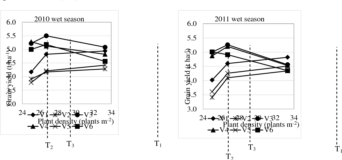 Table 1 From Optimizing Plant Density Of Promising Rice Genotypes In