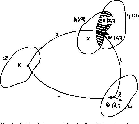 Figure 1 From An Arbitrary Lagrangian Eulerian Finite Element Method