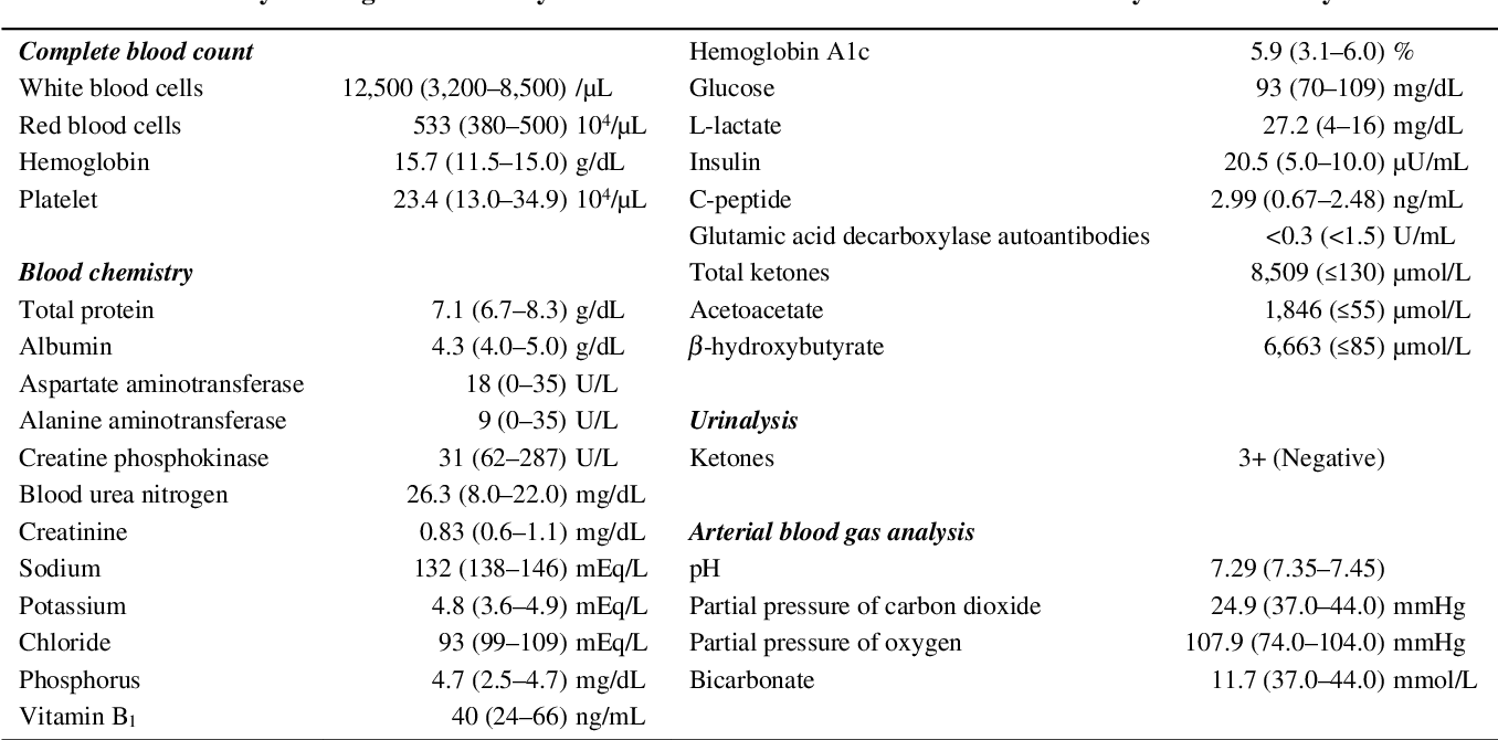 Table 1 From Ketoacidosis Due To A Low Carbohydrate Diet In An Elderly