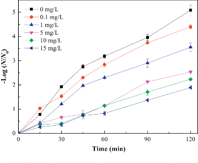 Figure 1 From Visible Light Driven Photocatalytic Inactivation Of