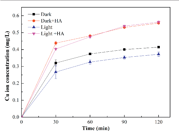 Figure 1 From Visible Light Driven Photocatalytic Inactivation Of