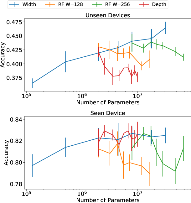 Figure 1 From Over Parameterization And Generalization In Audio