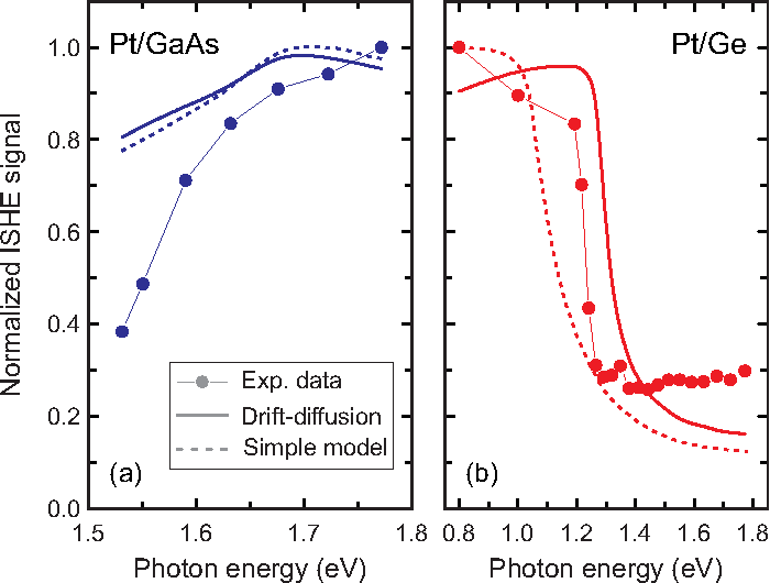 Figure 2 From Optical Orientation And Inverse Spin Hall Effect As