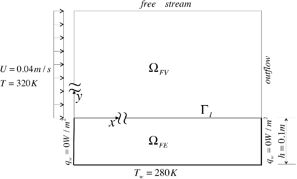 Figure 2 From An Implicit Algorithm For Finite Volume Finite Element