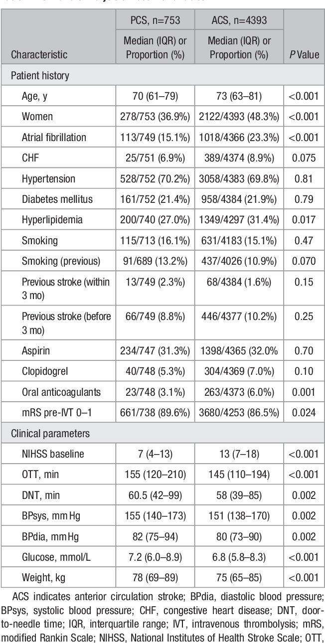 Table 1 From Safety And Outcomes Of Intravenous Thrombolysis In