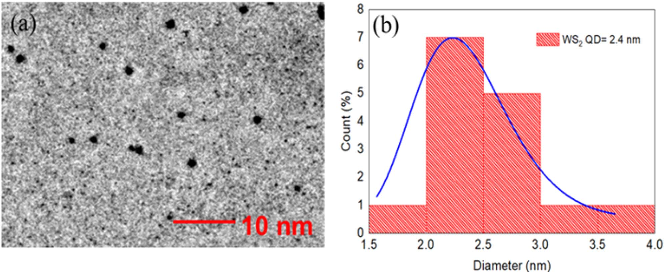 Figure 1 From P Wse2 Nanosheets N Ws2 Quantum Dotsp Si 2d 0d 3d