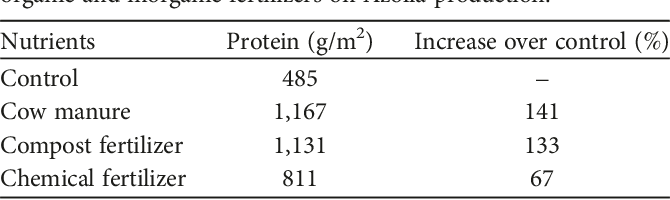 Pdf A Review On The Use Of Azolla Meal As A Feed Ingredient In