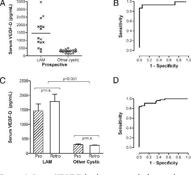 Table 1 From Serum Vascular Endothelial Growth Factor D Prospectively